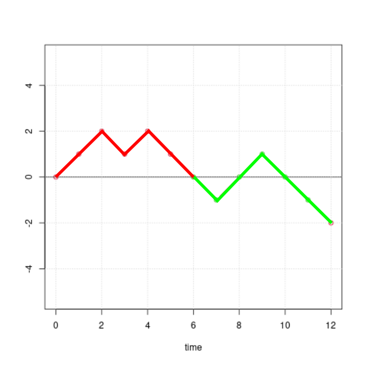 A typical path in $A_{12,8}\cap B_{12,6}.$